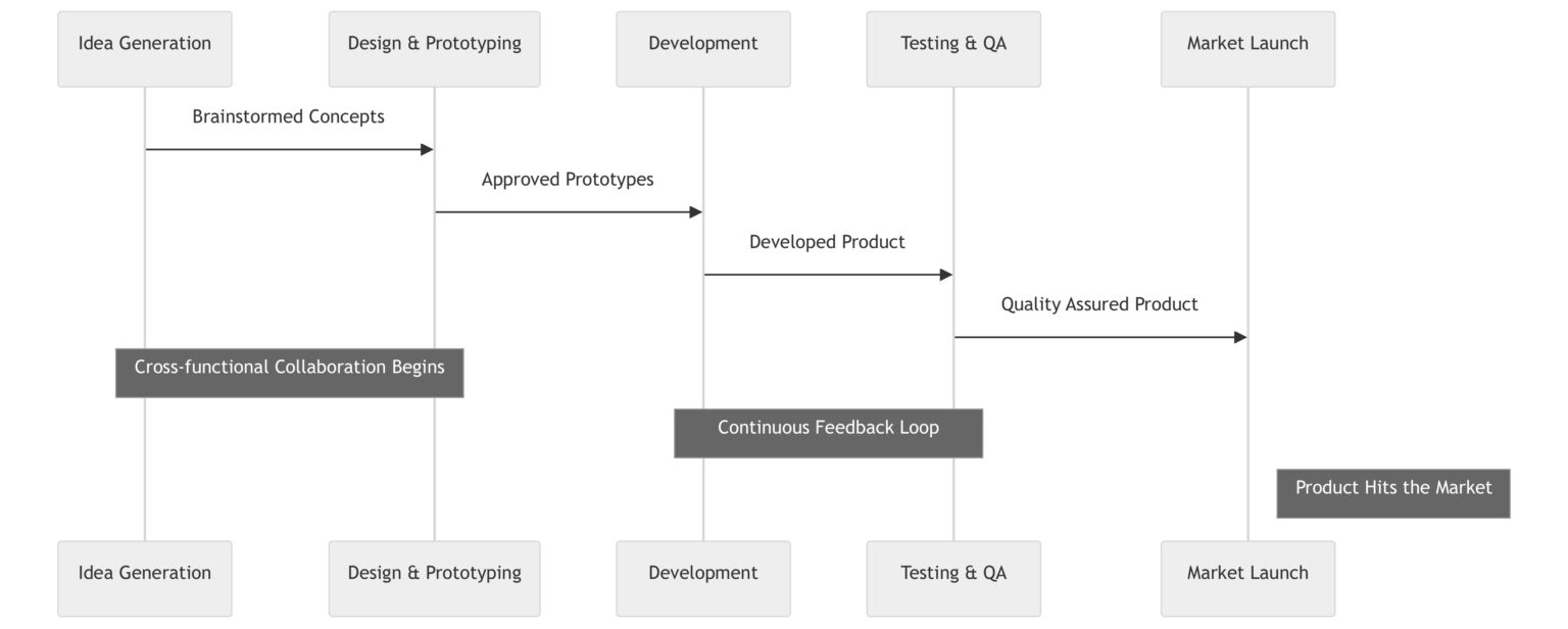 White Paper: Cross-functional Synergy in Product Development